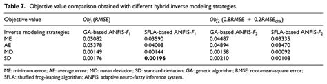 objective value comparison obtained with different hybrid inverse
