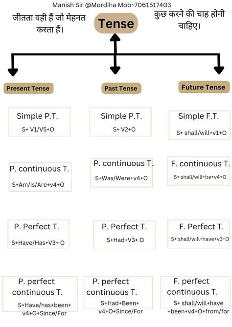 Tense Flow Chart Easy Way To Remember All Tenses