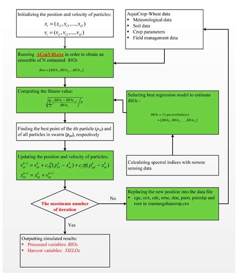 Remote Sensing Free Full Text Estimation Of Winter Wheat Biomass