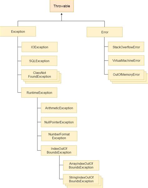 The Hierarchy Of Java Exception Classes Munna Aziz Mondal