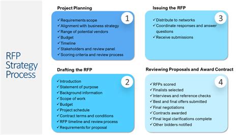 Understanding Rfp In Project Management Project Management Path