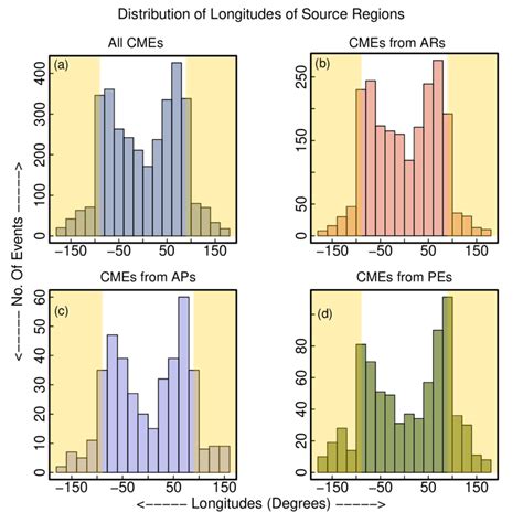 distribution of the longitudes of the source regions is plotted for all