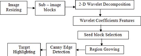 Figure 4 1 From Target Detection Using Multi Resolution Analysis For Camouflaged Images