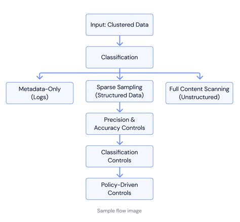 What Is Data Classification Challenges Benefits And Security Wiz
