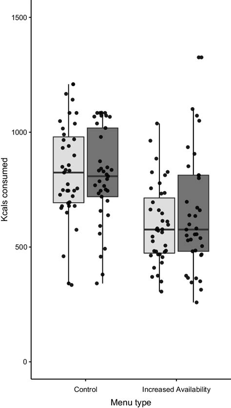 Meal Energy Intake Kcal By Menu Condition And Sep Higher Lower
