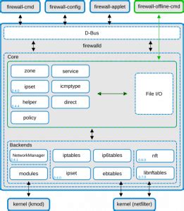 Yocto Hardening Firewalls Part Firewalld Ejaaskel