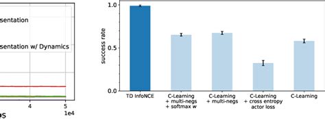 Figure 1 From Contrastive Difference Predictive Coding Semantic Scholar
