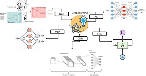 neural network architectures download scientific diagram