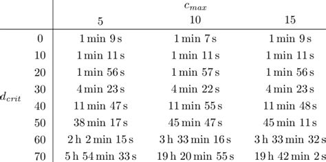 Computation Times Of The Algorithm With The Choice Of 22 Download