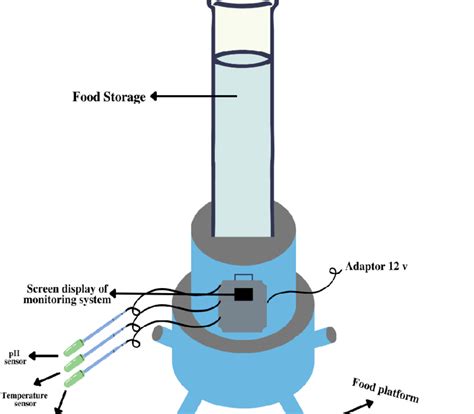 Design Of Automatic Feeder And Water Monitoring For Litopenaeus