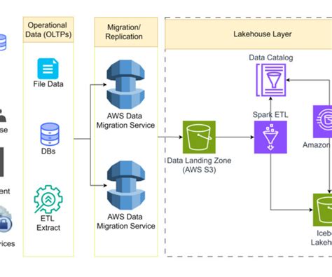 data ingestion data engineering digest