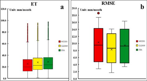 Box Plots Of The Mean Monthly Et A And The Etc Based Rmse B For Download Scientific Diagram
