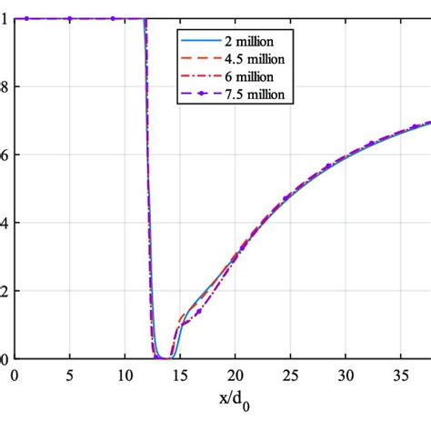 Comparison Between Model Validation A Dimensionless Temperature