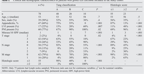 Figure 2 From Simplified 2 Tier Histologic Grading System Accurately
