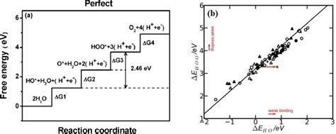 Figure 11 From Bifunctional Oxygen Reductionevolution Catalysts For Rechargeable Metal Air