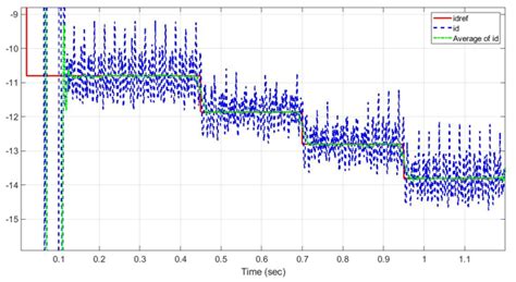 تخمین آنلاین پارامترهای موتور Pmsm بر مبنای تزریق جریان در متلب متلب کار