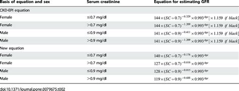 Ckd Epi Equation And The New Equation Download Table