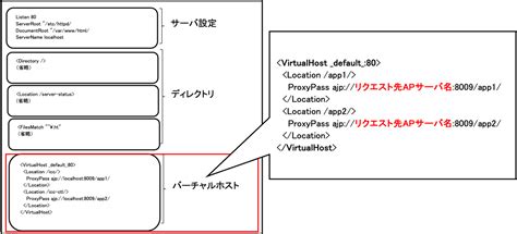 apacheとtomcatをmod proxyでつなぐ方法（ajp 対応） beエンジニア