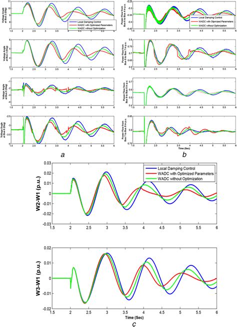 performance of wadc with and without optimisation a bus voltage angle