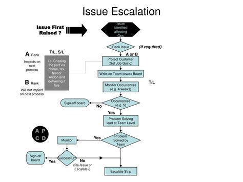 PPT ISSUE RESOLUTION ESCALATION Training Pack PowerPoint Presentation ID