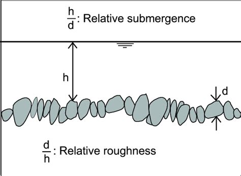 1 Definition Of Relative Roughness And Relative Submergence Download Scientific Diagram 1 Definition Of Relative Roughness And Relative Submergence Download Scientific Diagram