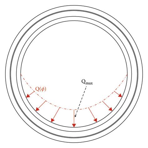 sinusoidal load distribution acting on a 180° angular sector of the