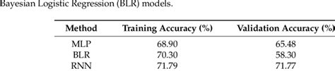 Performance Comparison Of The Proposed Rnn Model With Multilayer Download Table