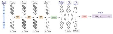 1d Cnn Architecture For Pretext Task Download Scientific Diagram