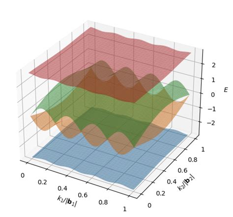 Band Structure — Hofstadtertools 1 0 4 Documentation