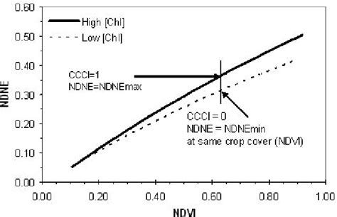 Figure 1 From Canopy Chlorophyll Content Index Ccci Semantic Scholar