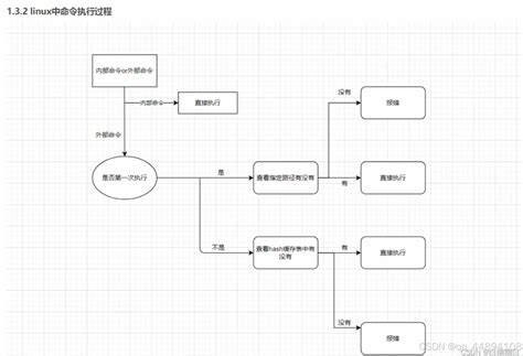 1、linux基础知识及命令 Csdn博客