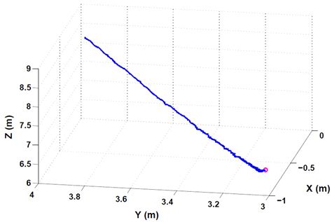 Evolution Of The Cartesian Errors Download Scientific Diagram