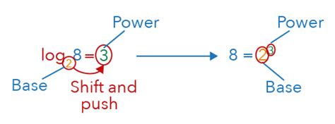 Logarithm Using The Shift And Push Technique To Solve Logarithm
