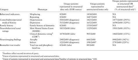 Availability Of Phenotypes In Structured Data Vs Unstructured Clinical Download Scientific