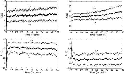 Figure 1 From Separation Of Time Scales And Model Reduction For Stochastic Reaction Networks