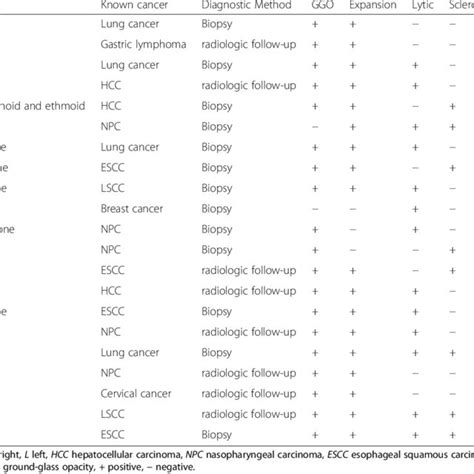 Clinical Data And Spectct Findings Of Fd In 21 Patients With Known