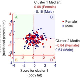 Four Groups Of Participants Divided On The Basis Of Sex Specific Cutoff Download Scientific