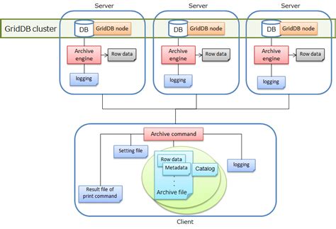 Griddb Operation Tools Reference
