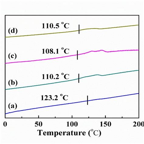 Dsc Spectra Of Electrolyte Membranes With Various Litfsi Content For