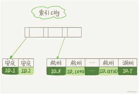 mysql——“order by”是如何工作的 order by查询是mysql怎么处理的 csdn博客