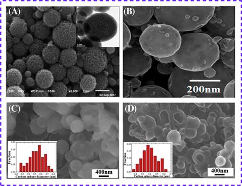 Morphologies Of Spherical Bdcs From Xylose A Reproduced With