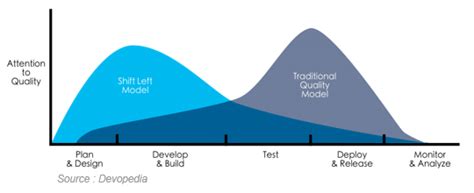 How To Do ‘shift Left Performance Testing By Vivek Basavegowda Ramu Medium