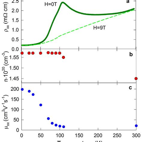 Temperature Dependence Of A Resistivity ρxx B Charge Carrier Download Scientific Diagram