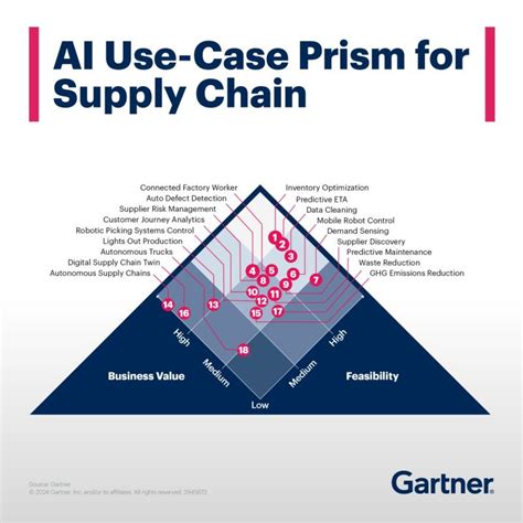 Gartner Ai Use Case Prism Łukasz Majewski