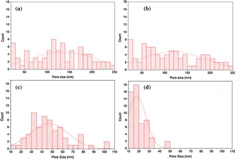 Histograms To Represent Pore Size Distribution Data Obtained From Sem