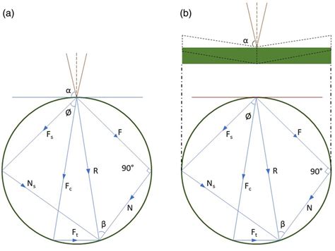 Cutting Force Analysis A Horizonal Direction B Traverse Direction