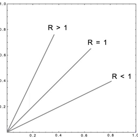 Different Rates Of Growth R 1 Implies No Growth Download Scientific Diagram