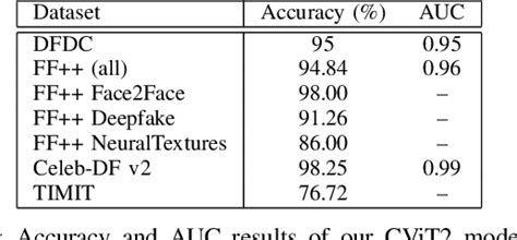 Table I From Improved Deepfake Video Detection Using Convolutional Vision Transformer Semantic