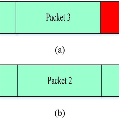 A Data Packets Before Scheduling B Data Packets After Scheduling