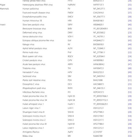 Summary Of Viruses Used In The Multiple Sequence Alignment And Download Table